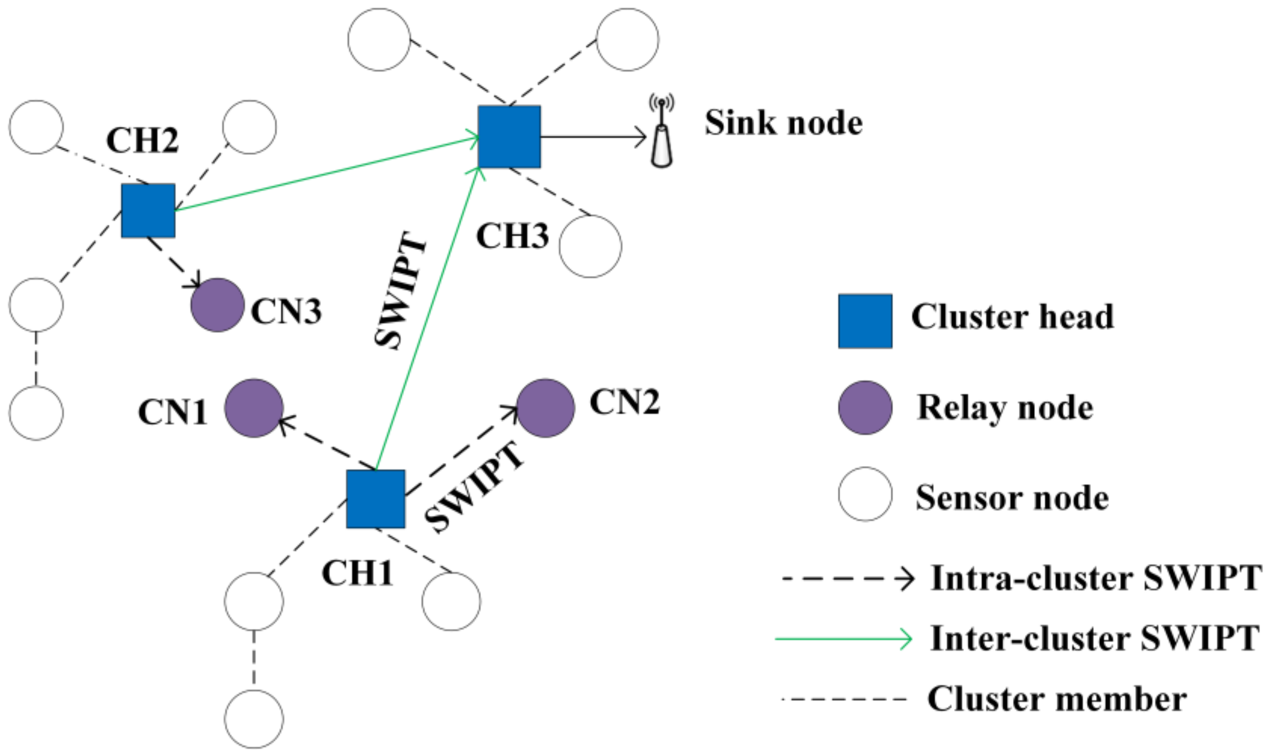 Wireless Power Transfer in Wirelessly Powered Sensor Networks: A Review ...