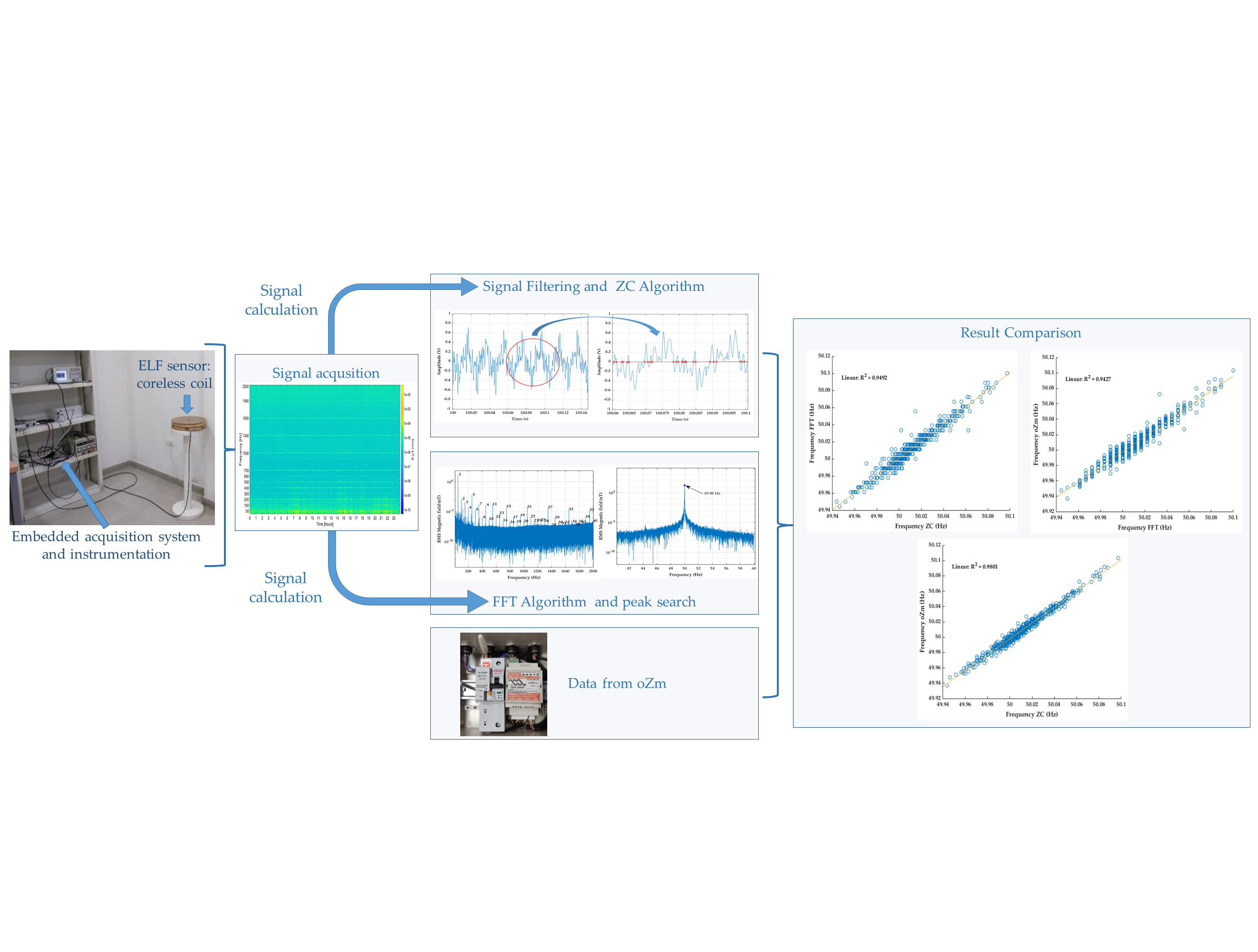 Sensors | Free Full-Text | Grid Frequency Measurement through a PLHR ...