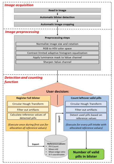 Development and Validation of a Digital Image Processing-Based Pill ...