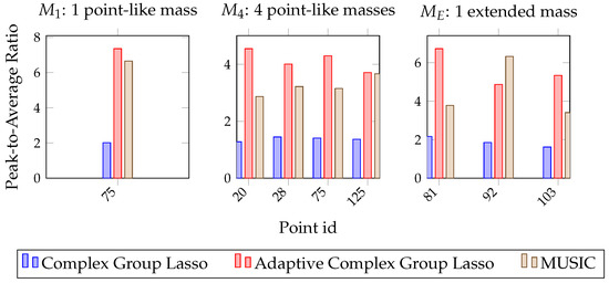 Sparse Damage Detection with Complex Group Lasso and Adaptive Complex Group Lasso