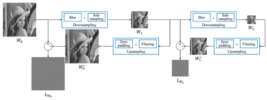 Color Demosaicing of RGBW Color Filter Array Based on Laplacian Pyramid