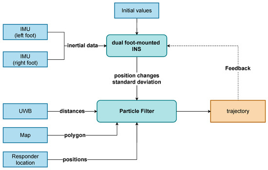 NIKE BLUETRACK: Blue Force Tracking in GNSS-Denied Environments Based ...