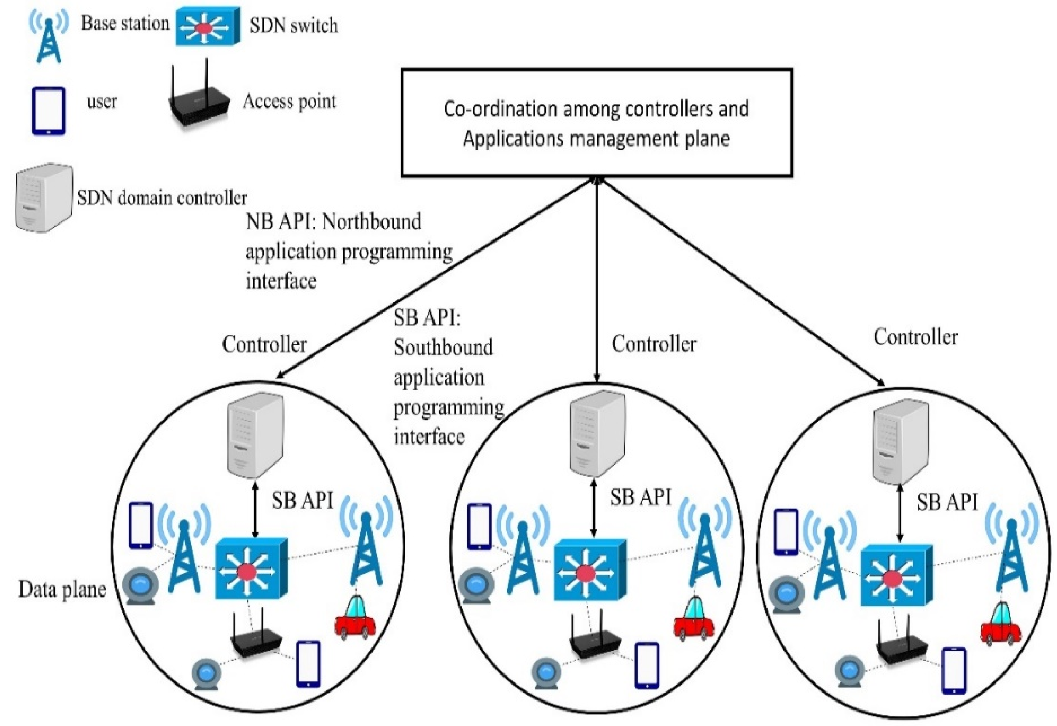 Sensors | Free Full-Text | An Effective Approach for Controller Placement in Software-Defined ...