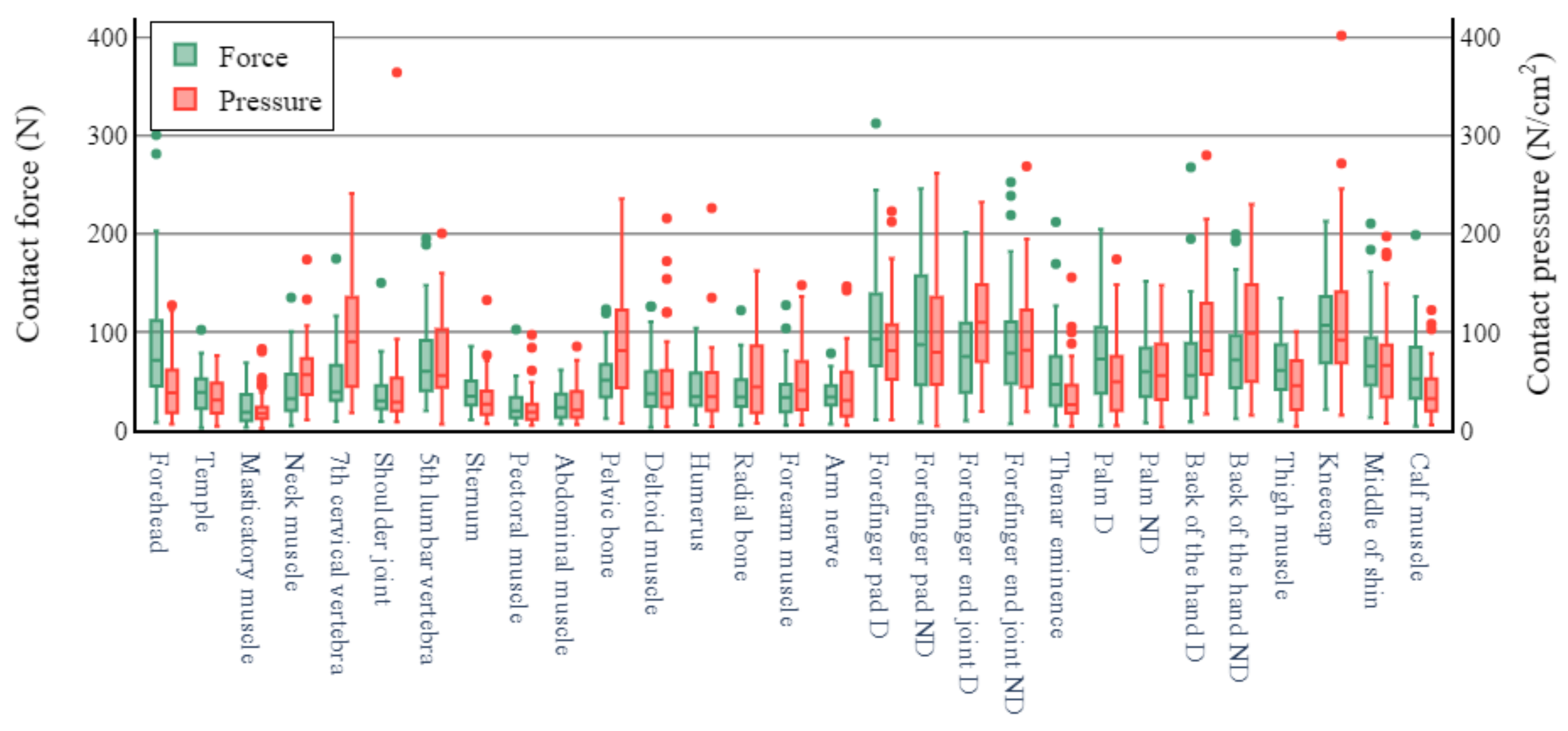 Assessment of Pain Onset and Maximum Bearable Pain Thresholds in ...