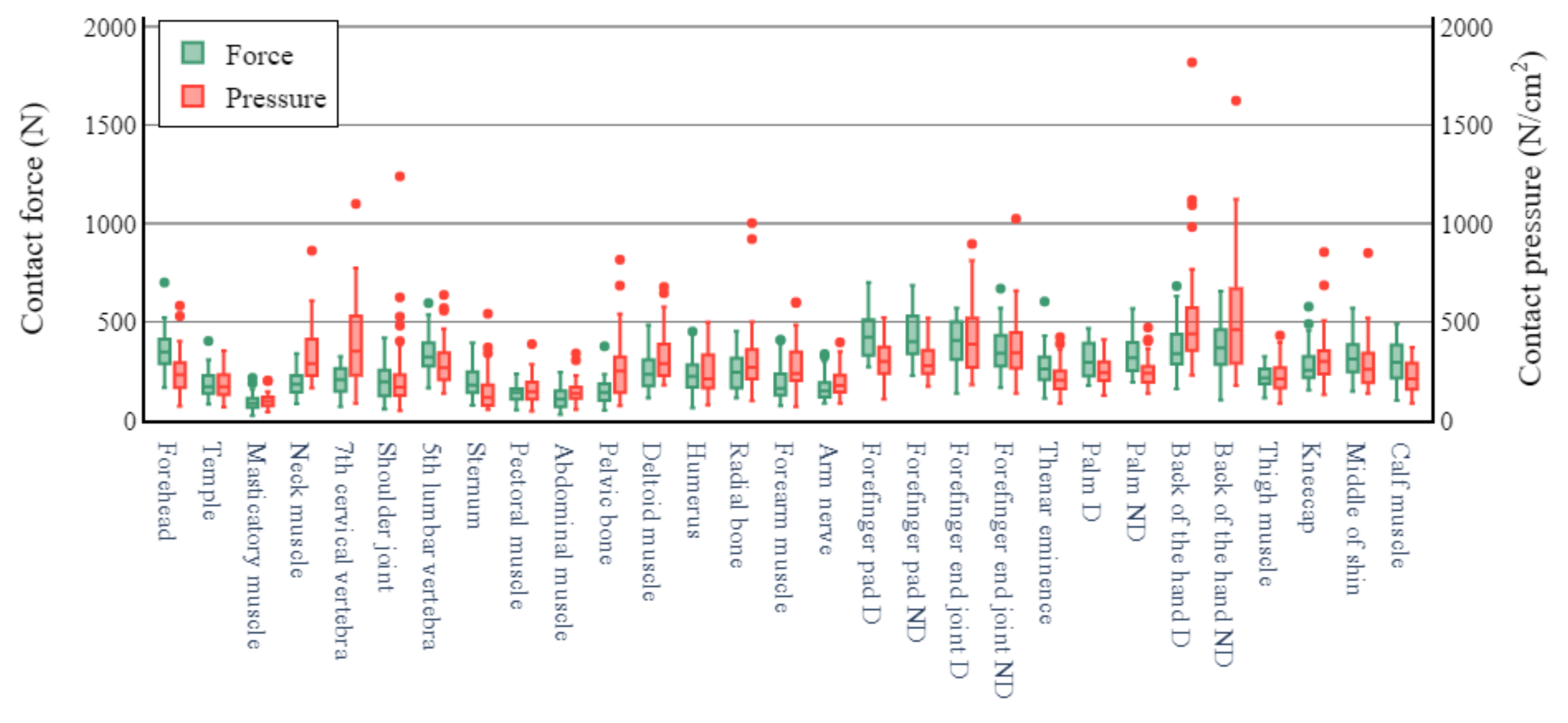 Assessment of Pain Onset and Maximum Bearable Pain Thresholds in ...