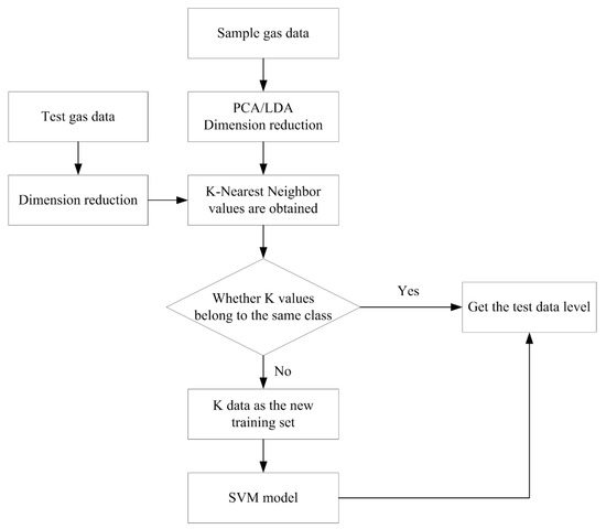Design of Electronic Nose Detection System for Apple Quality Grading ...