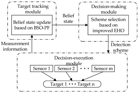 Research on Distributed Multi-Sensor Cooperative Scheduling Model Based on Partially Observable ...