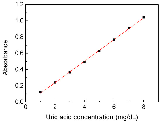 Label-Free Uric Acid Estimation of Spot Urine Using Portable Device ...