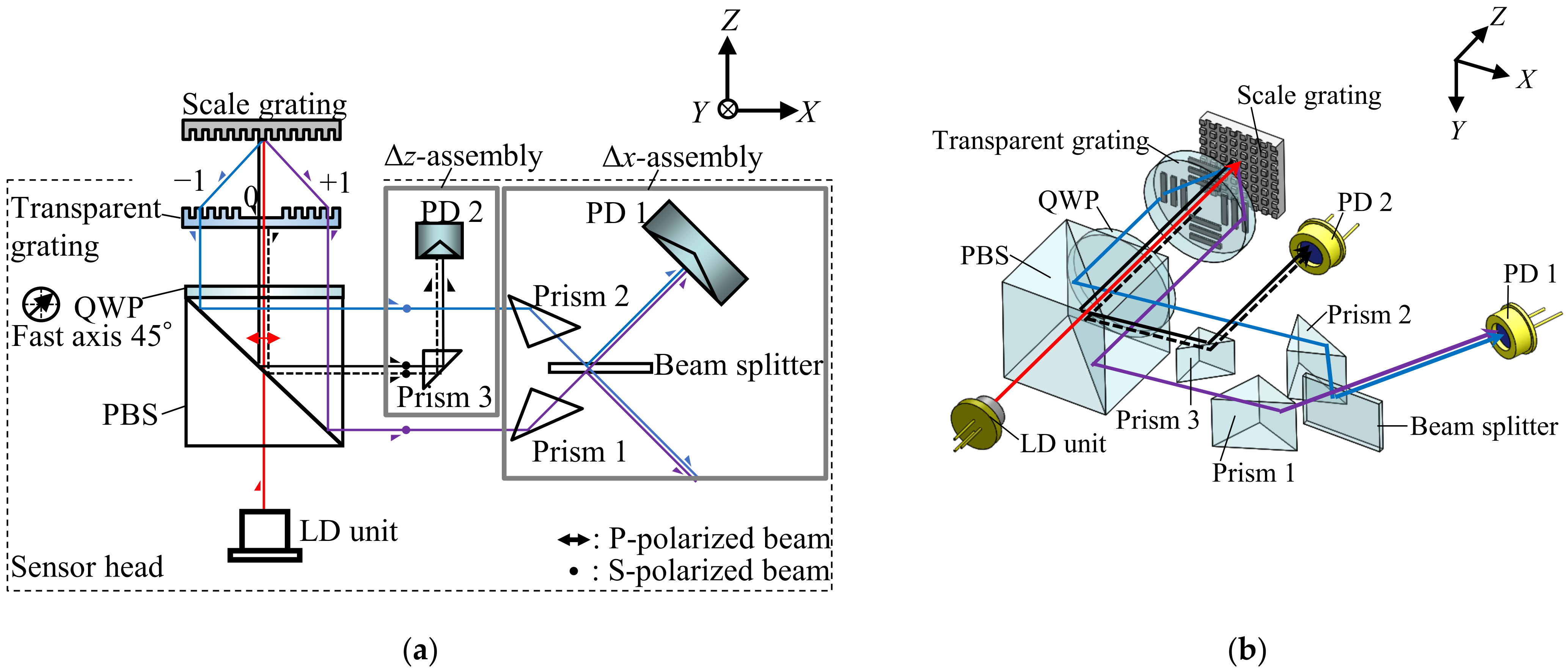 A New Optical Configuration for the Surface Encoder with an Expanded Z ...
