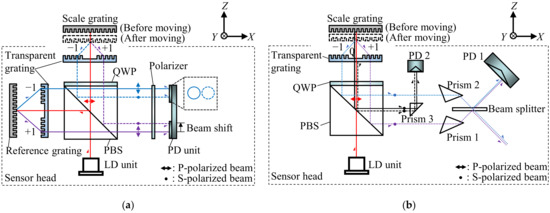 A New Optical Configuration for the Surface Encoder with an Expanded Z ...