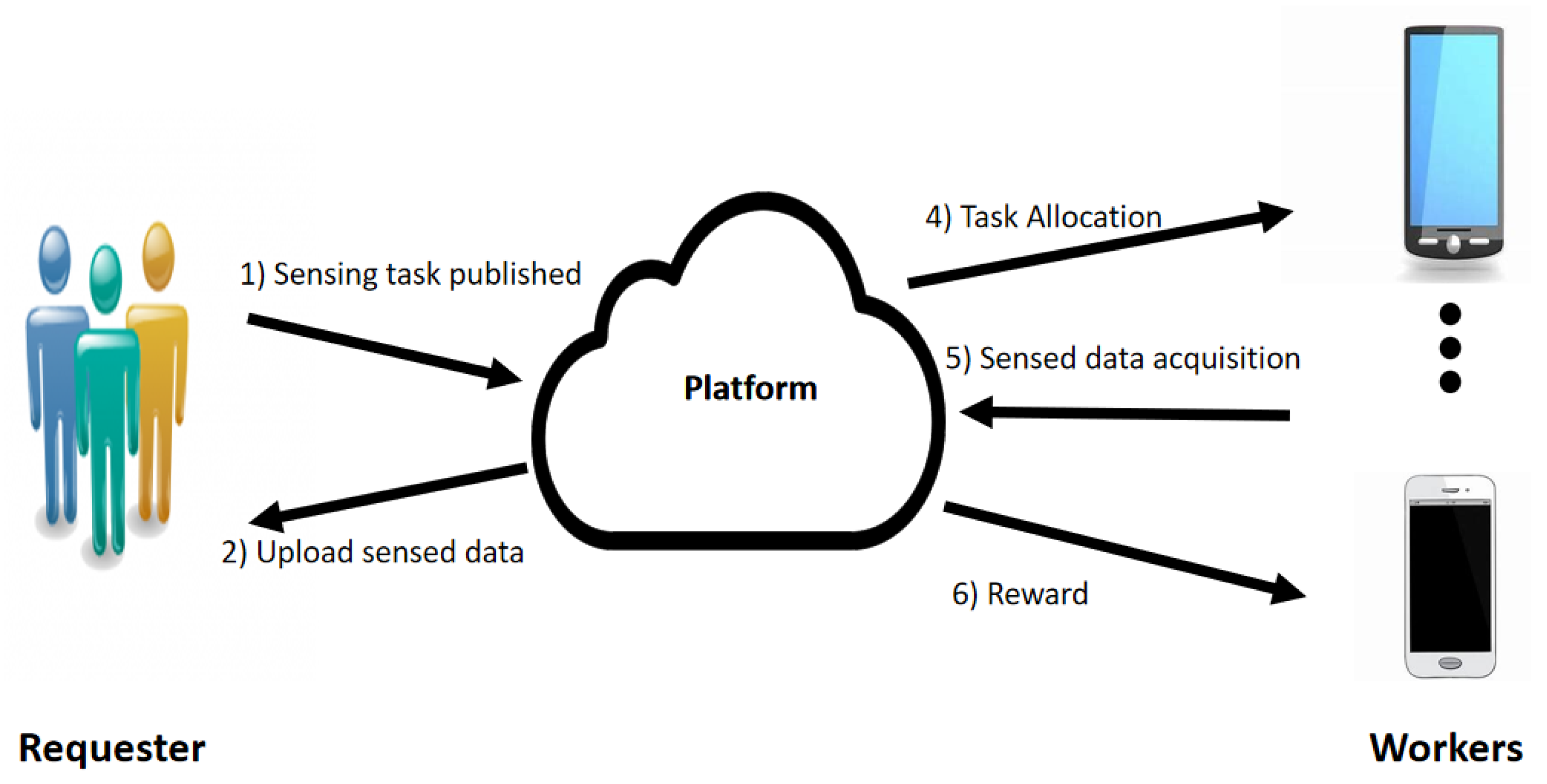 Location and Time Aware Multitask Allocation in Mobile Crowd-Sensing Based on Genetic Algorithm