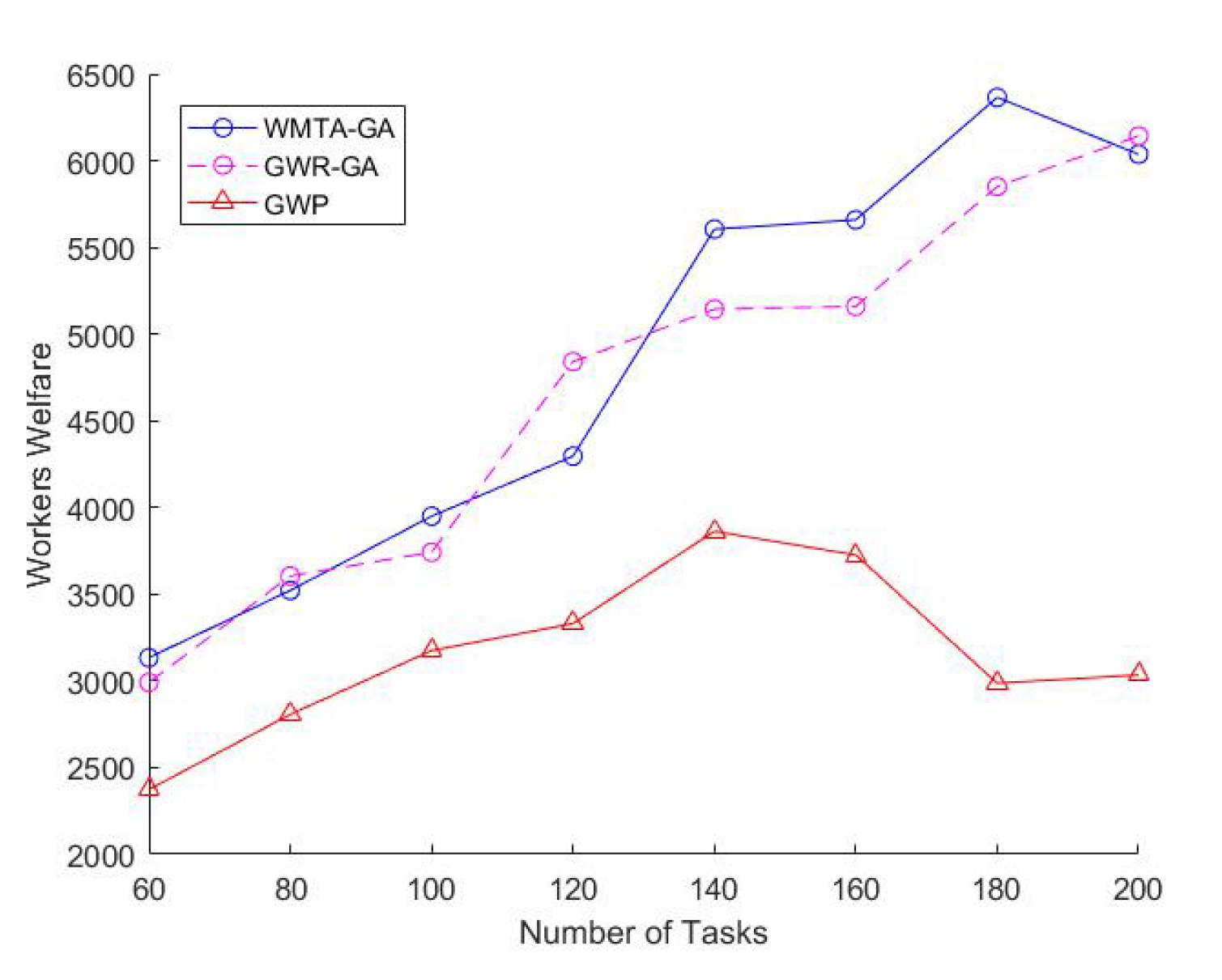 Location and Time Aware Multitask Allocation in Mobile Crowd-Sensing Based on Genetic Algorithm