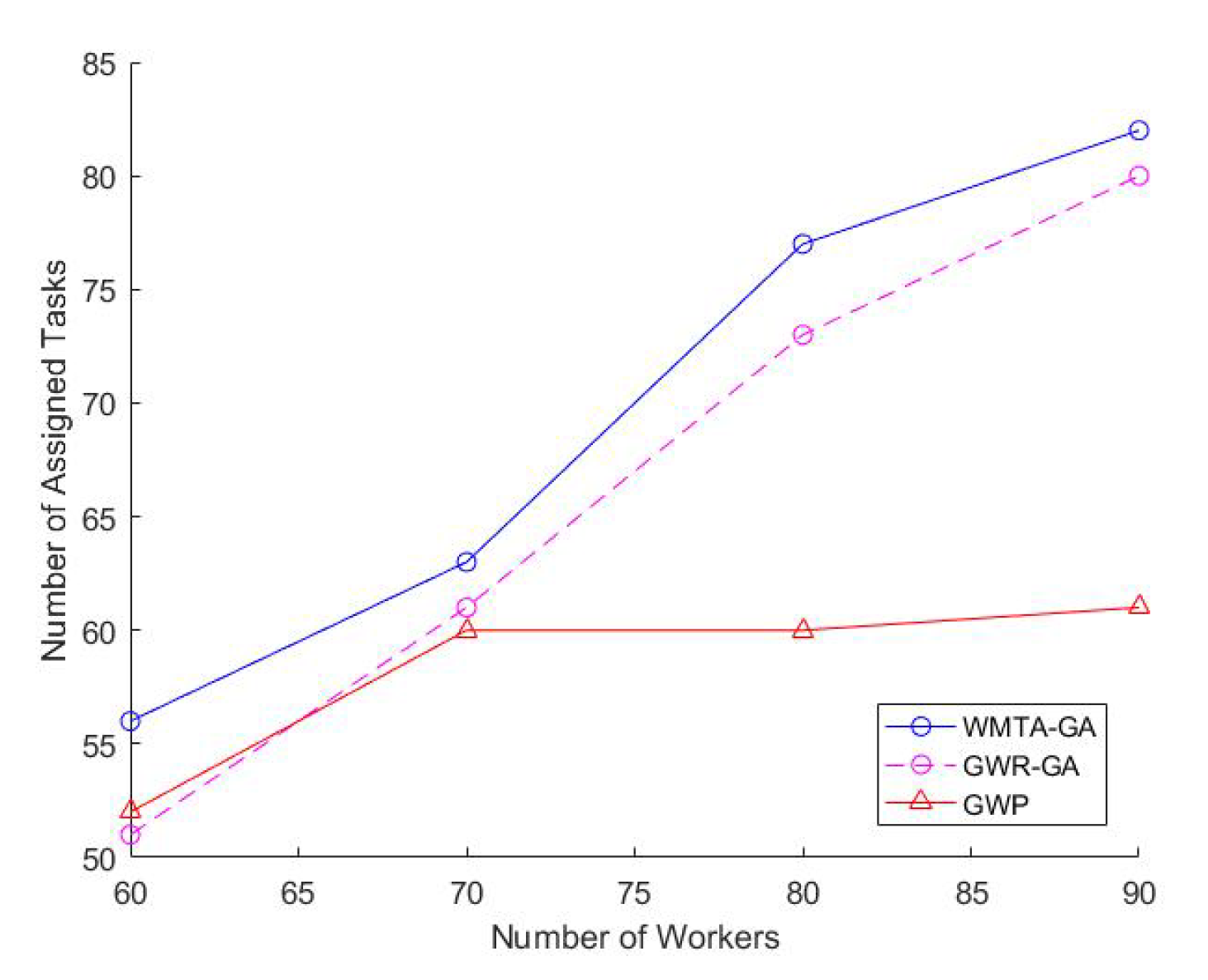 Location and Time Aware Multitask Allocation in Mobile Crowd-Sensing Based on Genetic Algorithm