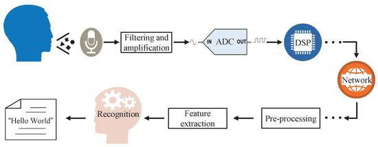 Automatic Speech Recognition Performance Improvement for Mandarin Based ...