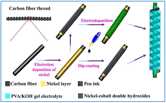 Materials, Preparation Strategies, and Wearable Sensor Applications of ...