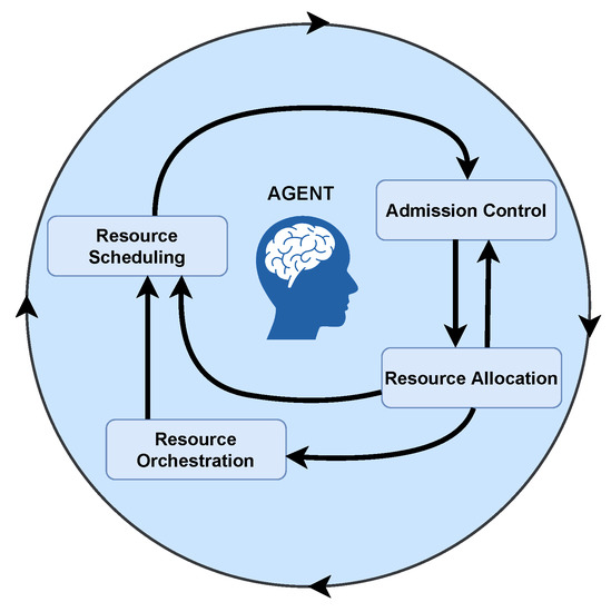 Sensors Free Full Text Deep Reinforcement Learning For Resource Management On Network