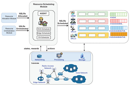 Deep Reinforcement Learning for Resource Management on Network Slicing: A Survey