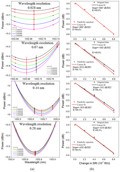 Cladding Mode Fitting-Assisted Automatic Refractive Index Demodulation ...
