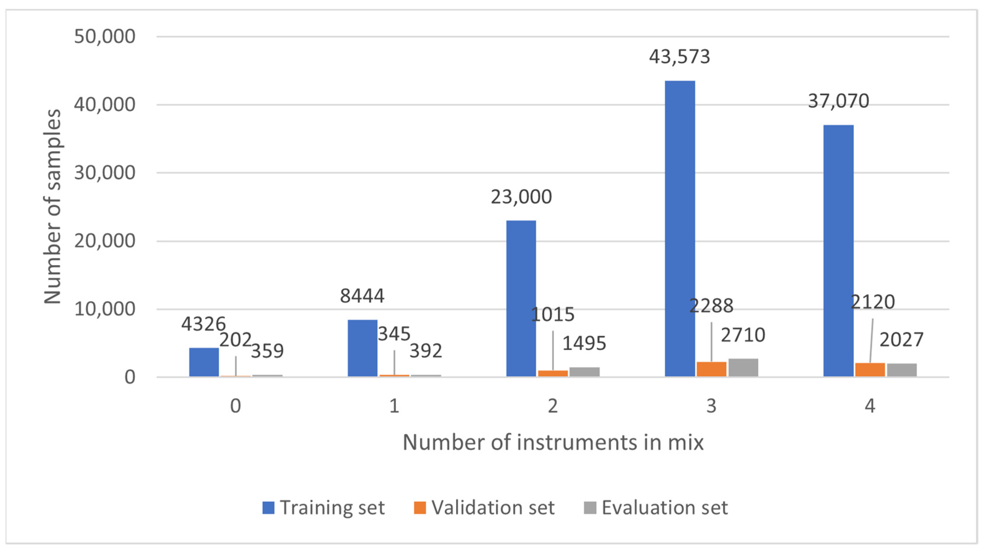 Musical Instrument Identification Using Deep Learning Approach