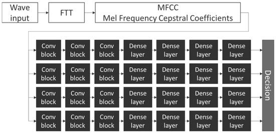 Musical Instrument Identification Using Deep Learning Approach