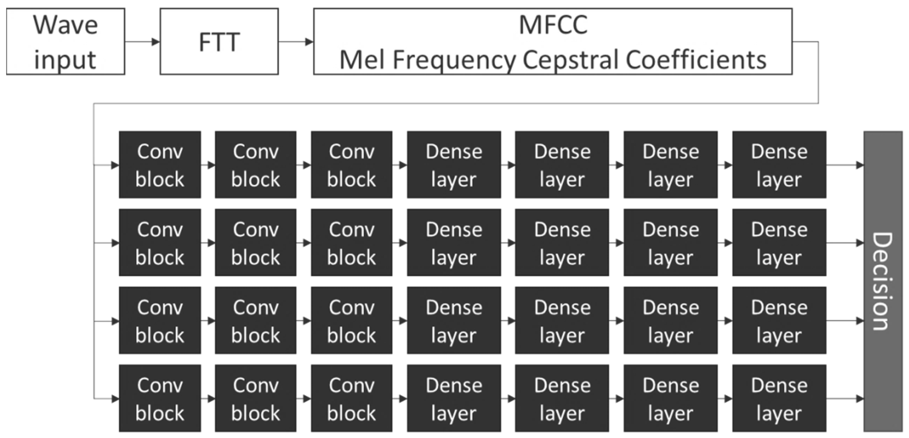 Musical Instrument Identification Using Deep Learning Approach