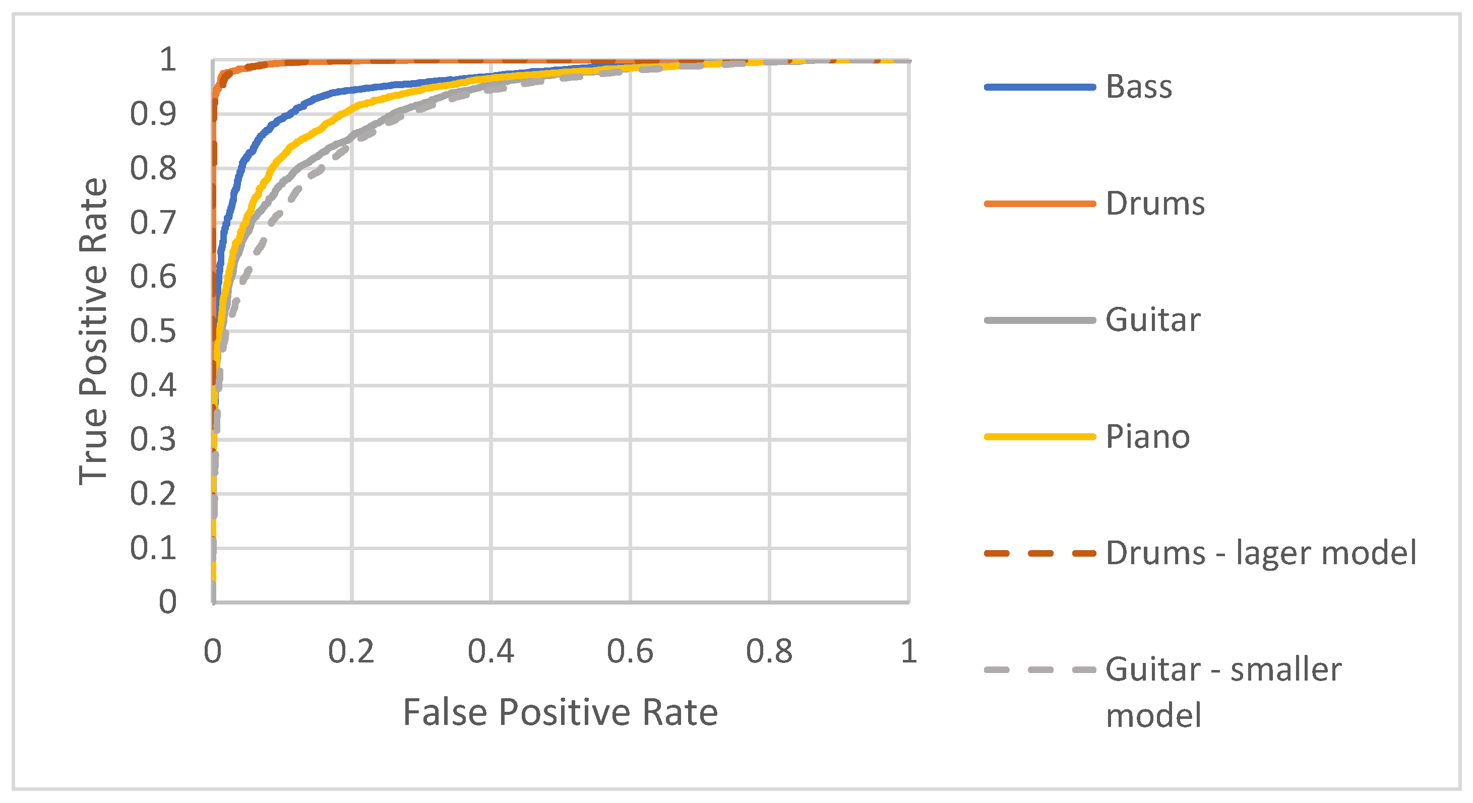 Musical Instrument Identification Using Deep Learning Approach