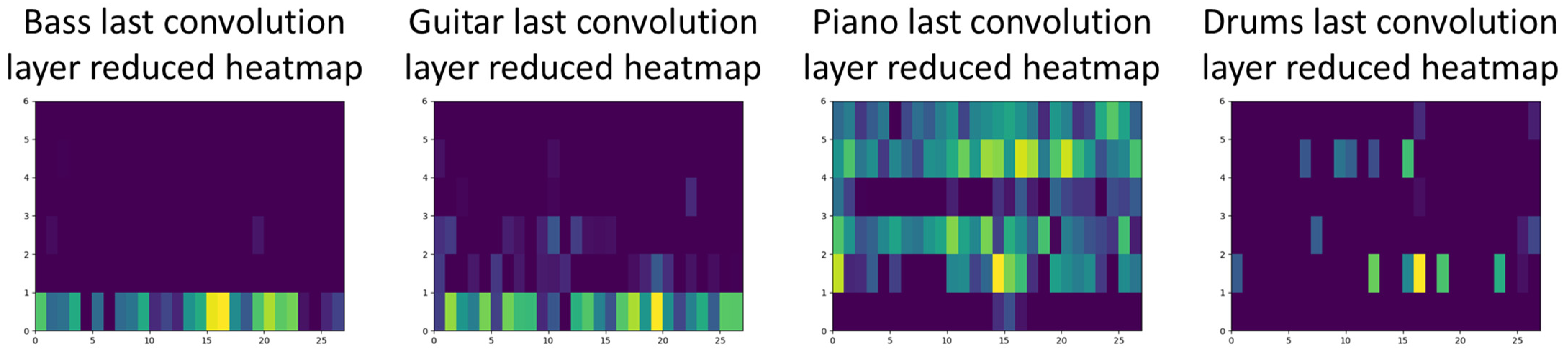 Musical Instrument Identification Using Deep Learning Approach