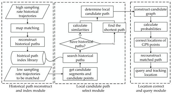A Historical-Trajectories-Based Map Matching Algorithm for Container ...