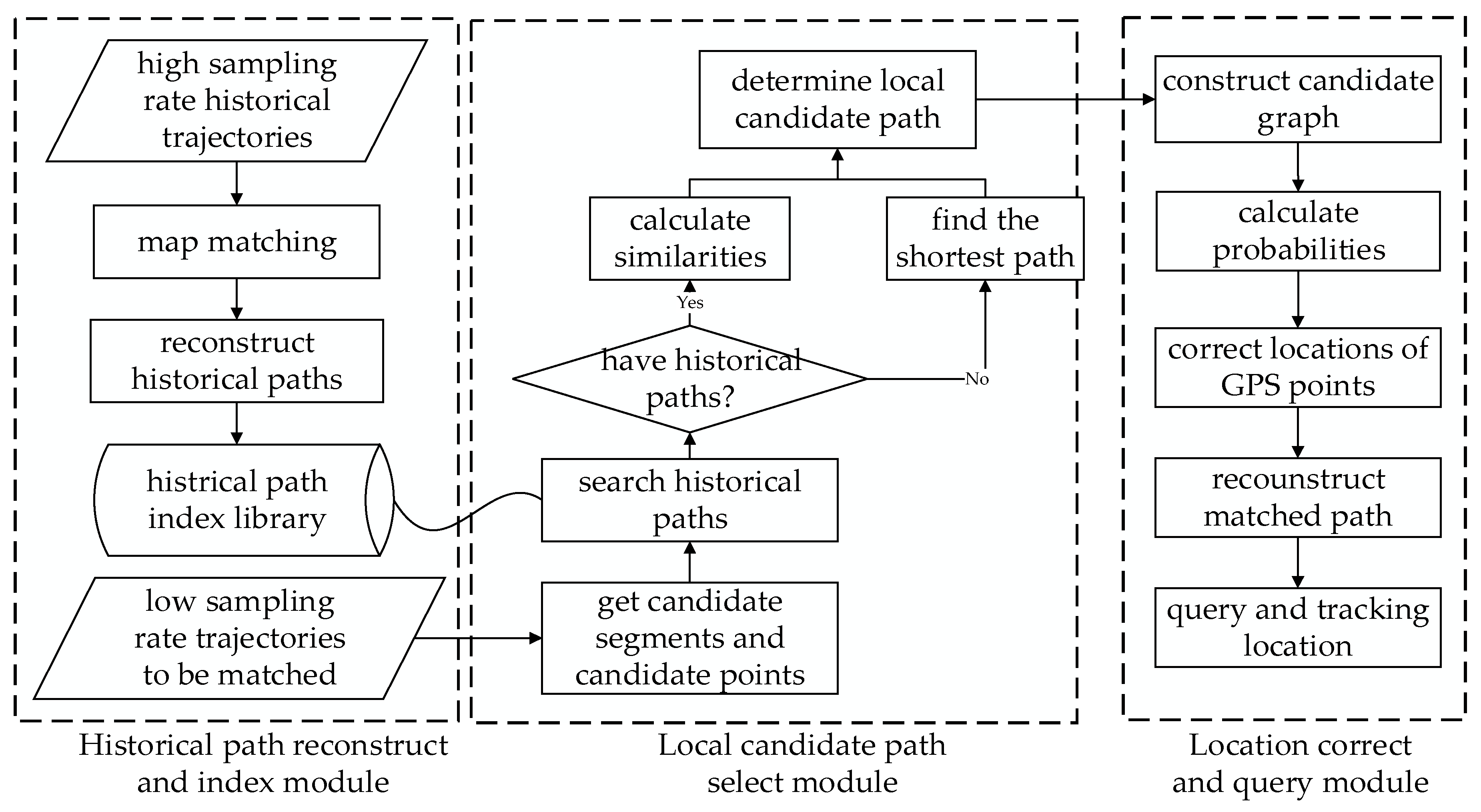 A Historical-Trajectories-Based Map Matching Algorithm for Container ...
