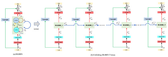 Image Super-Resolution via Dual-Level Recurrent Residual Networks