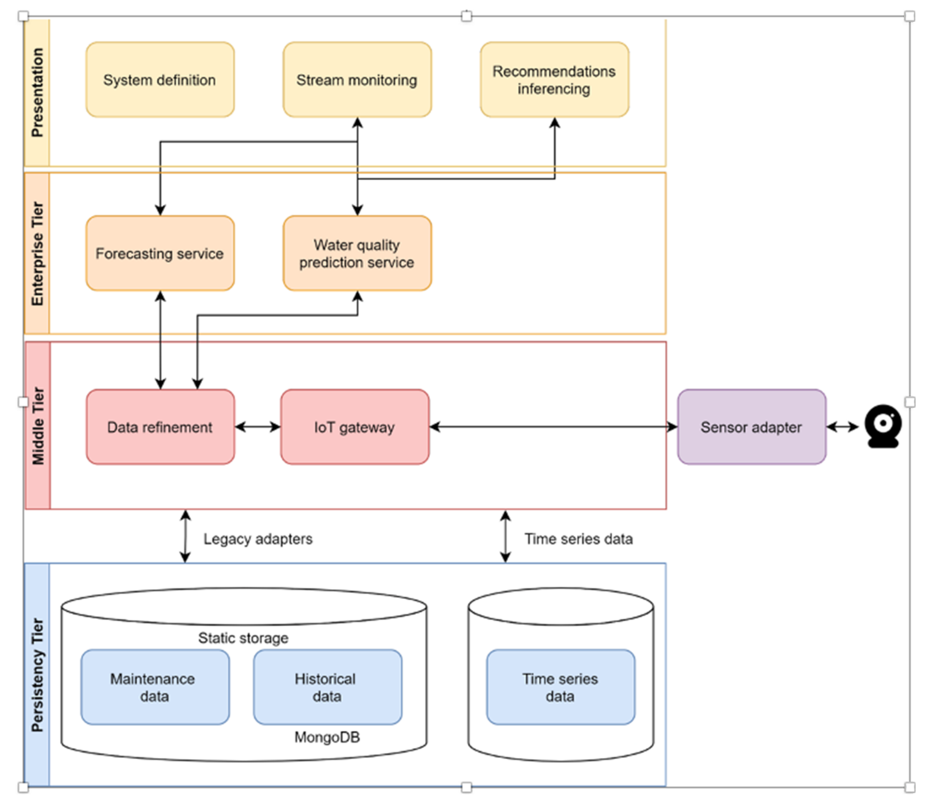 Intelligent Tools to Monitor, Control and Predict Wastewater ...