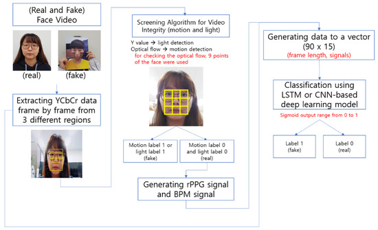 Face Biometric Spoof Detection Method Using a Remote ...