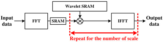 High-Speed Continuous Wavelet Transform Processor for Vital Signal Measurement Using Frequency ...
