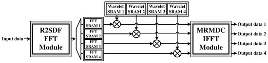 High-Speed Continuous Wavelet Transform Processor for Vital Signal Measurement Using Frequency ...