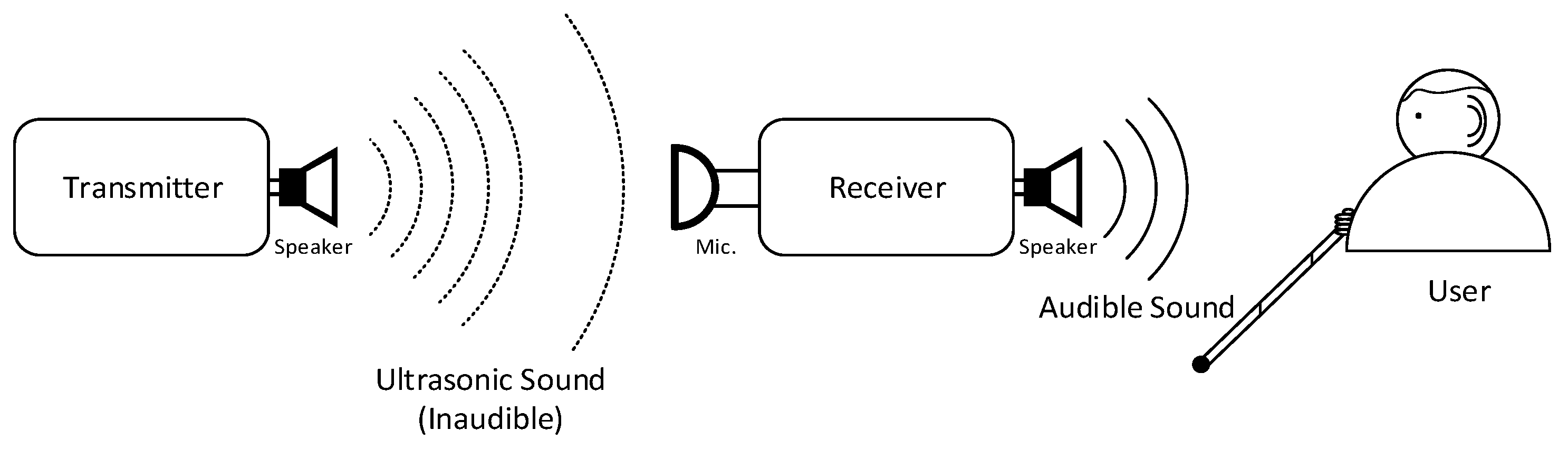 Ultrasonic Sound Ultrasonic Sound