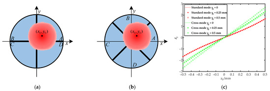 Sensors | Free Full-Text | High-Precision Log-Ratio Spot Position Detection Algorithm with a ...
