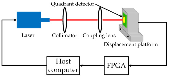 Sensors | Free Full-Text | High-Precision Log-Ratio Spot Position Detection Algorithm with a ...