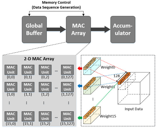 Minimizing Global Buffer Access in a Deep Learning Accelerator Using a Local Register File with ...