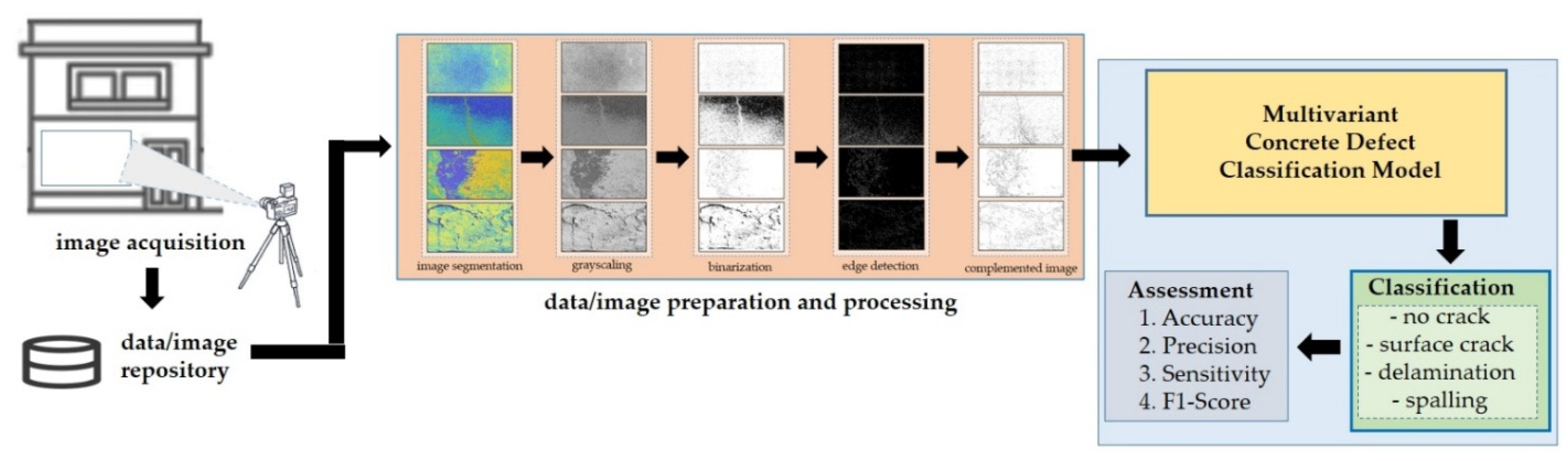 Sensors | Free Full-Text | An Automated Image-Based Multivariant Concrete Defect Recognition ...