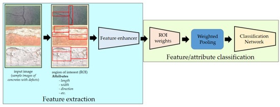 Sensors | Free Full-Text | An Automated Image-Based Multivariant Concrete Defect Recognition ...