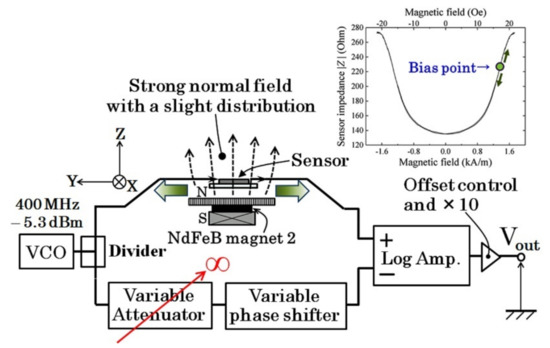 A Uniform Magnetic Field Generator Combined with a Thin-Film Magneto ...