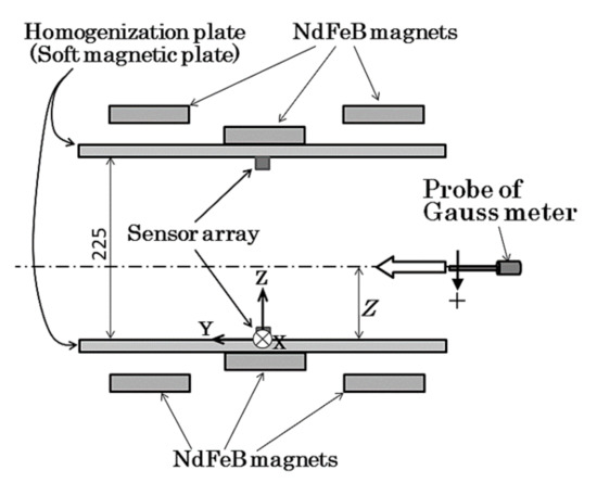 A Uniform Magnetic Field Generator Combined with a Thin-Film Magneto ...