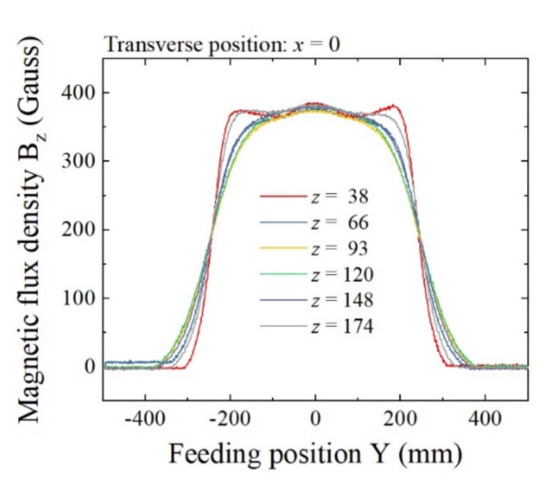 A Uniform Magnetic Field Generator Combined with a Thin-Film Magneto ...