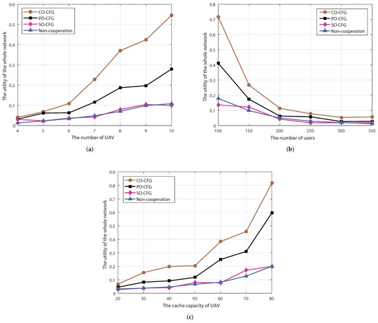 Multi-UAV Content Caching Strategy and Cooperative, Complementary ...