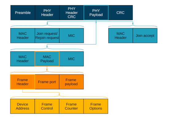 LoRaWAN Physical Layer-Based Attacks and Countermeasures, A Review
