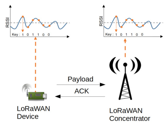 LoRaWAN Physical Layer-Based Attacks and Countermeasures, A Review