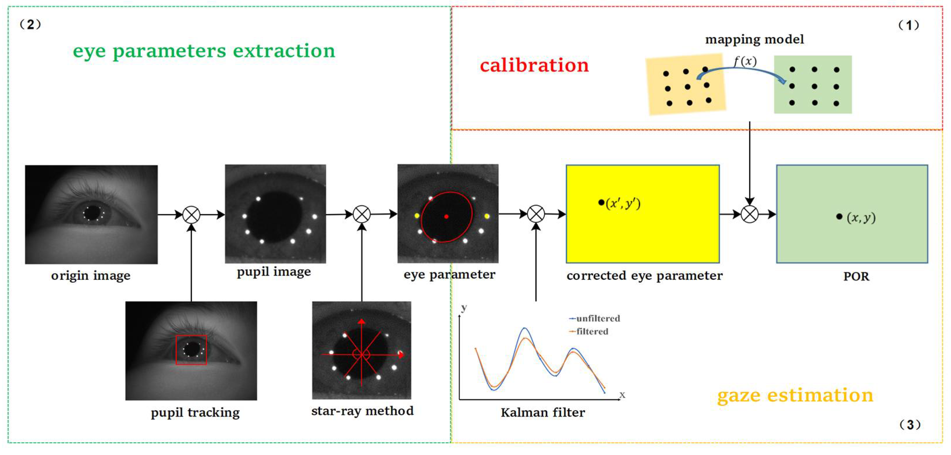 Stable Gaze Tracking with Filtering Based on Internet of Things