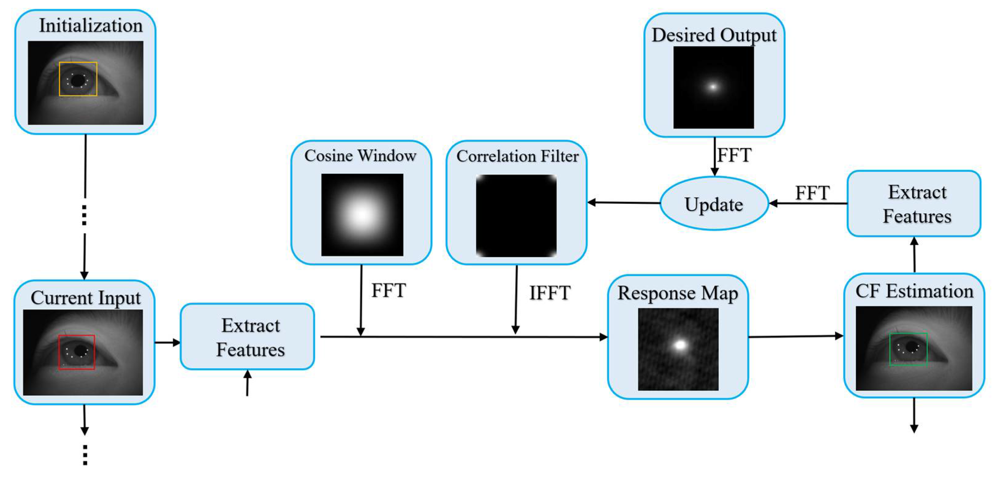 Stable Gaze Tracking with Filtering Based on Internet of Things