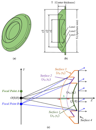 A Lens Antenna with Reconfigurable Beams for mmWave Wind Profile Radar