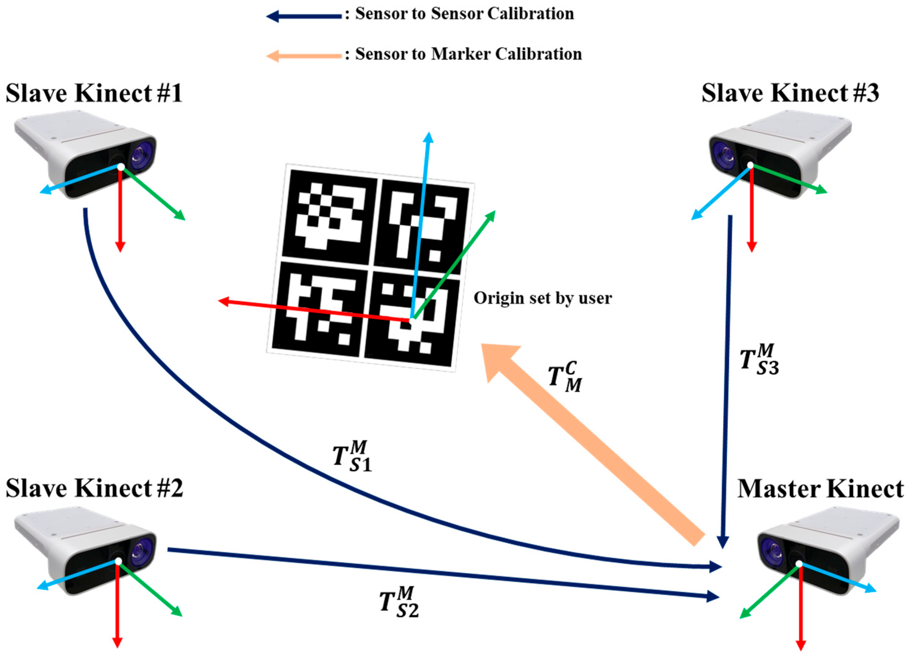 Markerless 3D Skeleton Tracking Algorithm by Merging Multiple Inaccurate Skeleton Data from ...